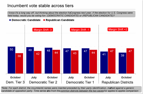 Analysis: Anti-incumbent mood persists across marginal districts ...