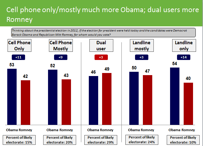 Cell phones: why we think Obama will win the popular vote, too ...