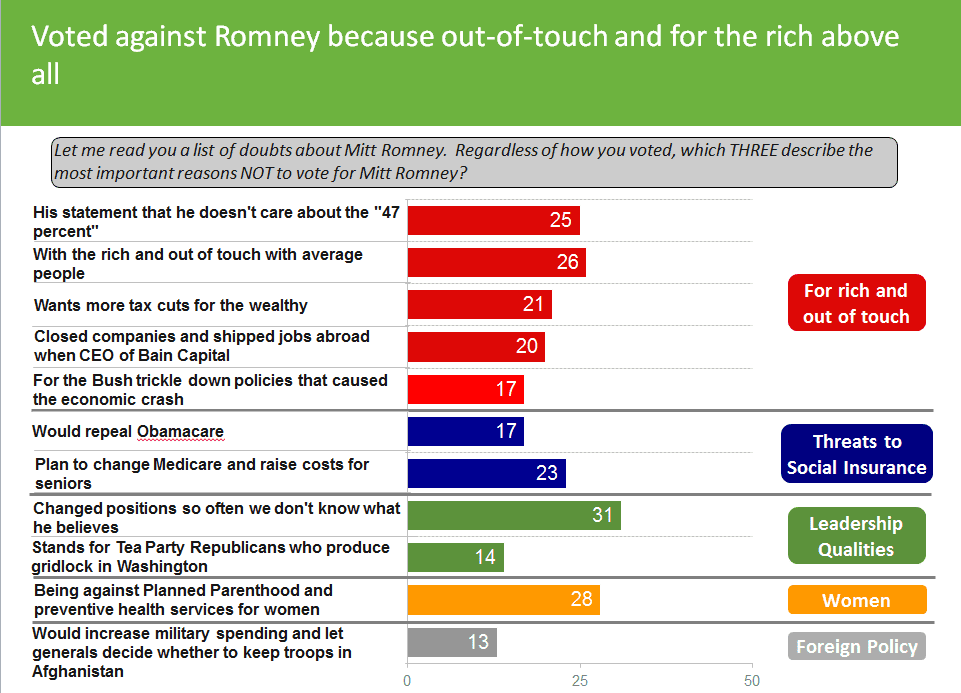 The real election and mandate | Democracy Corps