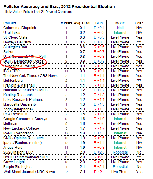 Democracy Corps and Greenberg Quinlan Rosner Ranked Most Accurate of ...
