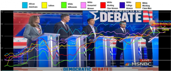 Democratic Debates 2019 Dial Meter Results | Democracy Corps